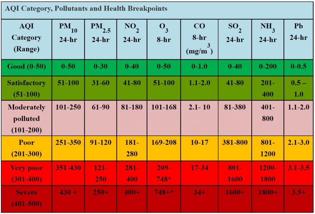 AQI pollutants - GATE AR